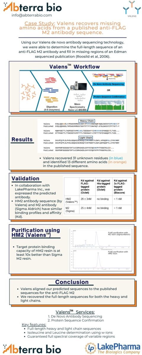 De Novo Antibody Sequencing Case Study - Abterra Biosciences