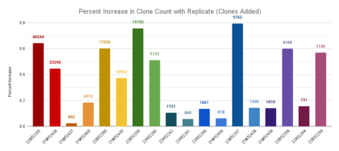 Case Study: Reptor Biological vs Technical Replicates - Abterra Biosciences