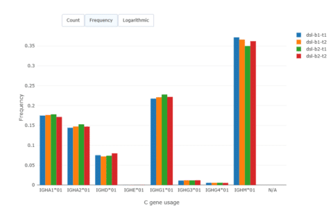 Case Study: Reptor Biological vs Technical Replicates | Abterra Biosciences