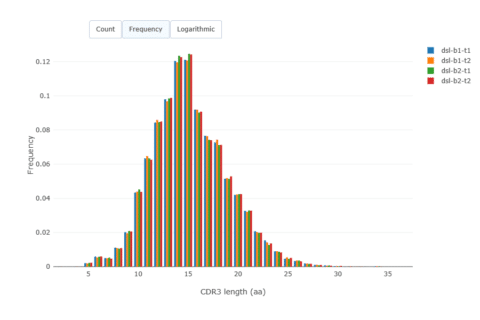 Case Study: Reptor Biological vs Technical Replicates - Abterra Biosciences