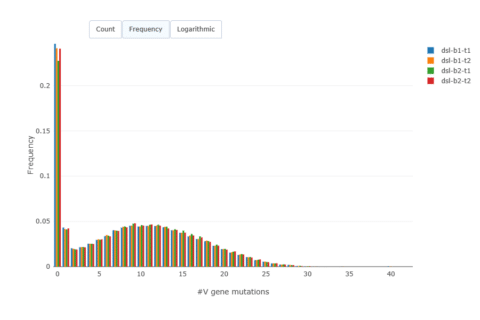 Case Study: Reptor Biological vs Technical Replicates - Abterra Biosciences