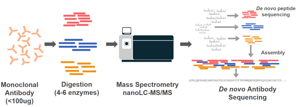 Antibody Sequencing by Mass Spectrometry - Abterra Biosciences